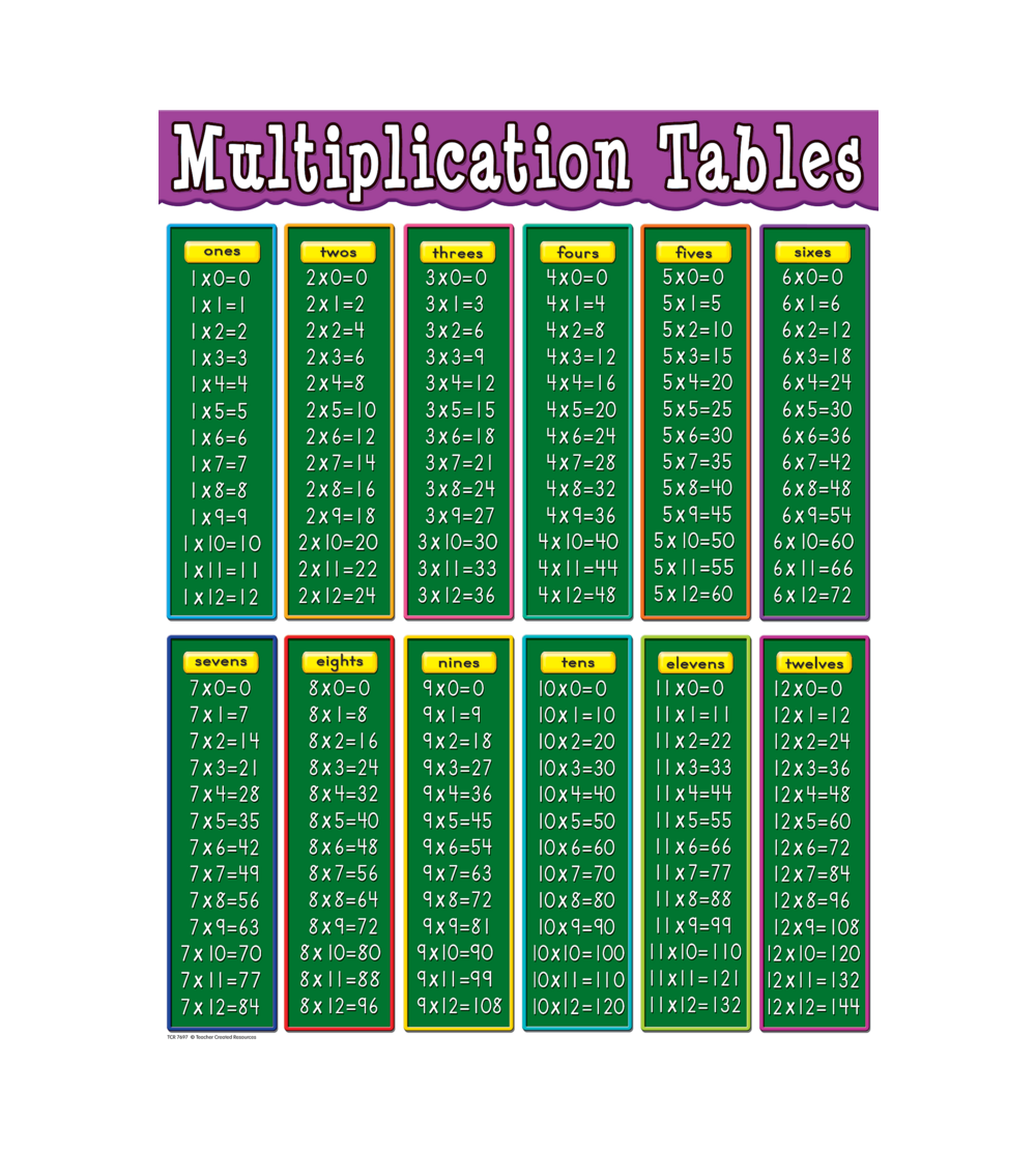 Multiplication Tables Chart
